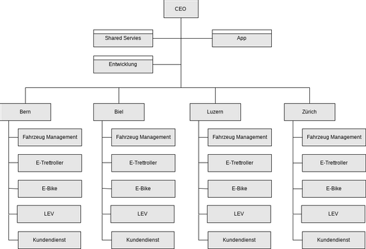Organigramm | Visual Paradigm User-Contributed Diagrams / Designs